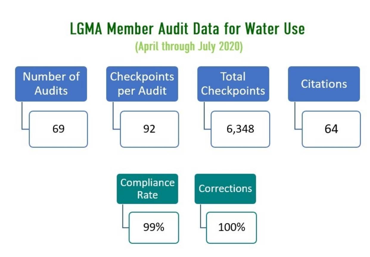 LGMA audit data released on new water requirements - Vegetable Growers News
